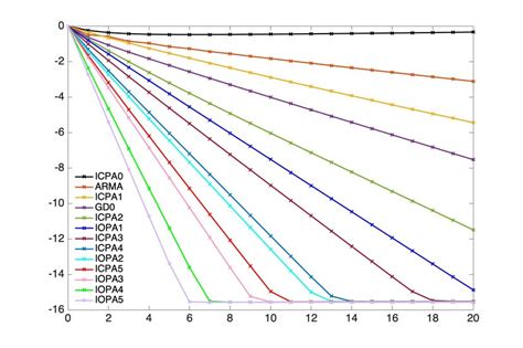 plotted are average of the relative iteration error log 10 ae m 0 ≤
