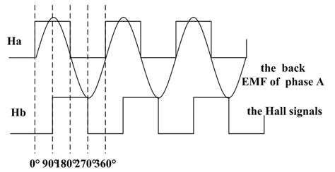 Relationship Between The Hall Signals And The Back Emf Of Phase A