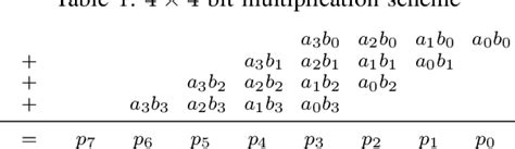 Table 1 From An Efficient Softcore Multiplier Architecture For Xilinx