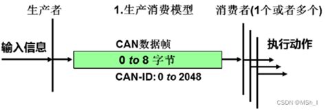 Canopen协议及应用canopen通讯协议 Csdn博客