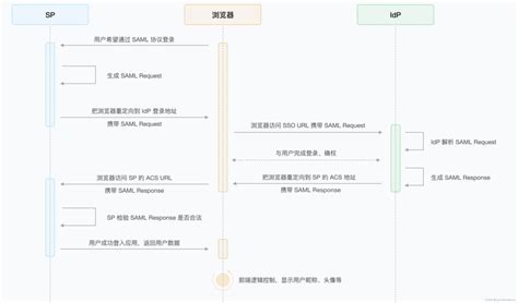 详解 鉴权 Csdn博客