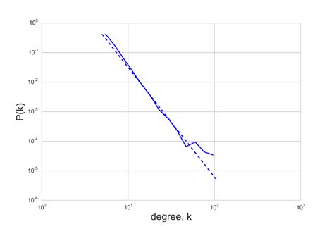5 The Degree Distribution Plot For The Road Network Of Rome In Its