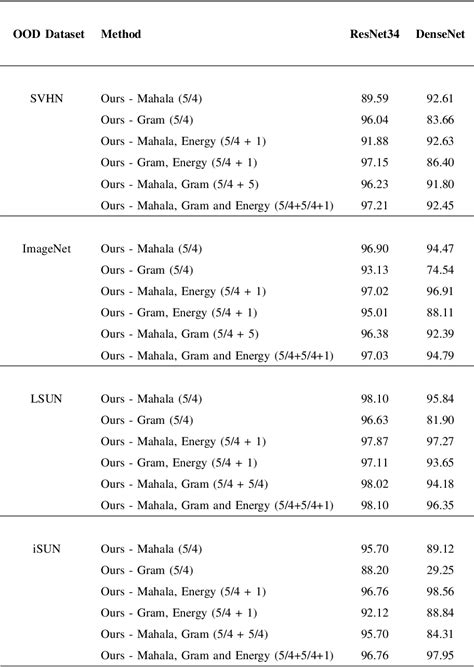 table ii from multiple testing framework for out of distribution detection semantic scholar