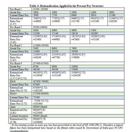 Commission Arrear Calculation For All Pay Bands Full Details