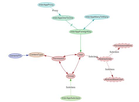 Alternatives And Detailed Information Of Django Schema Graph Gitplanet