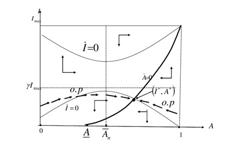 A The Optimal Path Of Case II Steady State To The Right Of A N Download Scientific Diagram