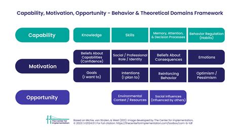 Image The Capability Opportunity Motivation Behavior Com B And Theoretical Domains