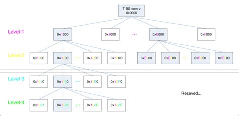 Level Based Static Addressing Scheme For A Fast And Light Weight Download Scientific Diagram