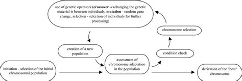 Steps Of Classical Genetic Algorithm Source Own Elaboration Based On