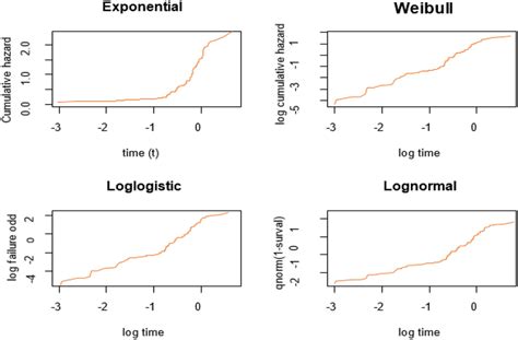 evaluating assumptions of exponential weibull log logistic and