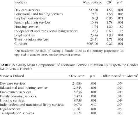 Binary Logistic Regression Model Predicting Offender Gender Based On