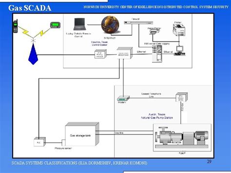 SCADA SYSTEM CLASSIFICATION Introduction SCADA Supervisory Control