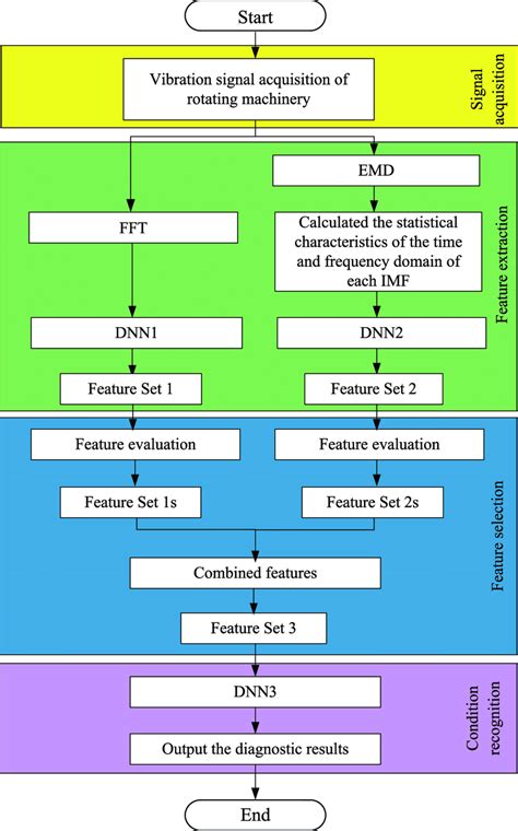 Flow Chart Of Rotating Machinery Fault Diagnosis Based On Feature Download Scientific Diagram