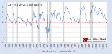 Yield Curve Inversion Recession Forecast RecessionAlert