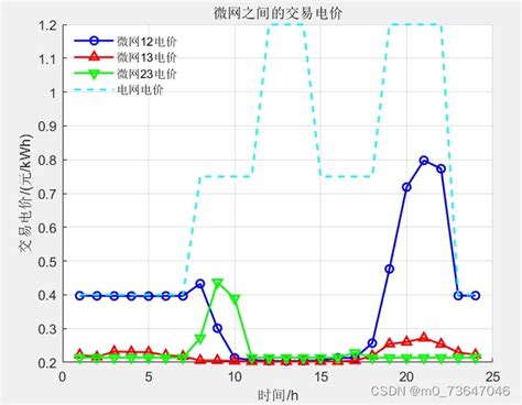 Matlab代码：基于非对称纳什谈判的多微网p2p电能交易策略ipopt Matlab Csdn博客