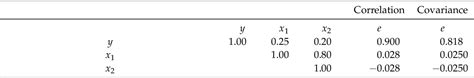 Table 1 From Multicollinearity And Model Misspecification Semantic Scholar