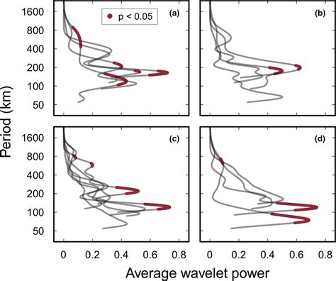 separate average global wavelet power spectra of mean abundance of