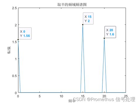 【频域分析及处理】5 fft频谱图显示相关 ccs如何显示fft相频图 csdn博客