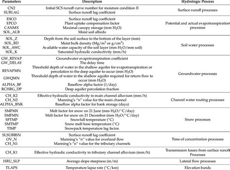 Description And Hydrological Process Of 30 Selected Parameters