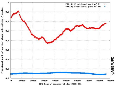 Carrier Phase Ambiguity Fixing Navipedia