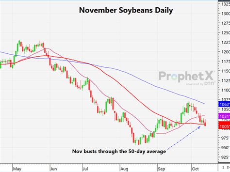 Record Corn Soybean Yields And Perfect Harvest Weather Send Markets Lower