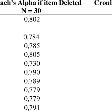 Validity Test Results Using Pearson Product Moment Correlation Test At