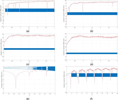 lyapunov exponents and bifurcation diagrams a 1d sfacf with β 2