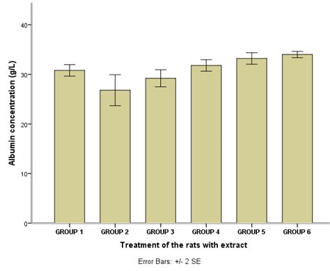 Effects Of Aqueous Extracts Of P Guineense Seeds And G Latifolium
