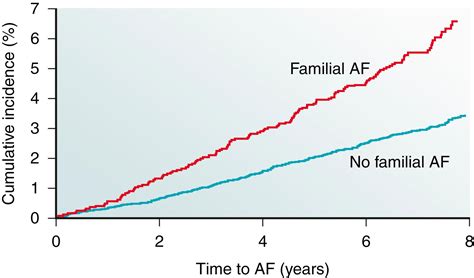 Genetics Of Atrial Fibrillation Clinical Tree