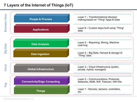Investors Guide To Iot Part 1 Understanding The Ecosystem Big Data