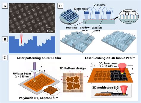 Figure 5 From Superhydrophobic Non Metallic Surfaces With Multiscale Nanomicro Structure