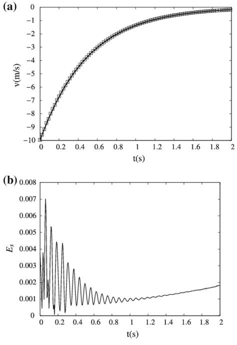 A Comparison Of The Exact Solid Line And Numerical Solutions Square