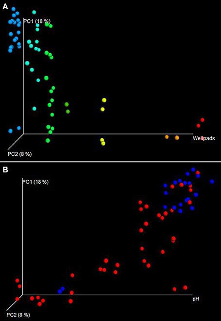 Directional Principal Coordinates Analysis Pcoa Plots Were Used To