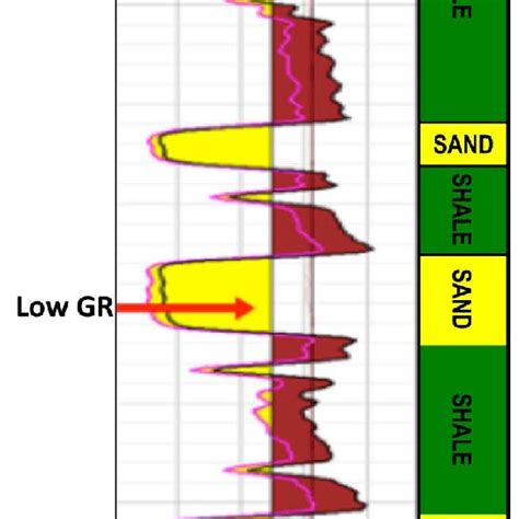 Gamma Ray Gr Log Plot Showing Api Unit Ranging From A Low Value Of Download Scientific