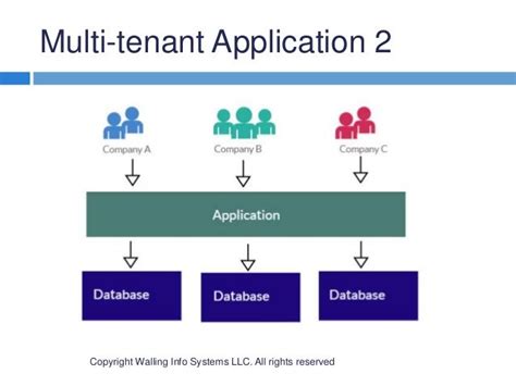 Basics Of Multi Tenant Application Architecture