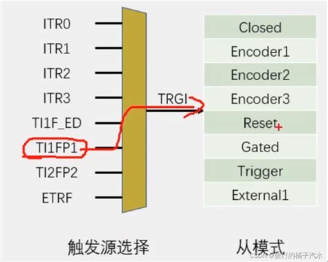 【嵌入式学习 stm32f103 tim 输入捕获】 stm32f103输入捕获 csdn博客