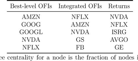 Table 10 From Cross Impact Of Order Flow Imbalance In Equity Markets Semantic Scholar