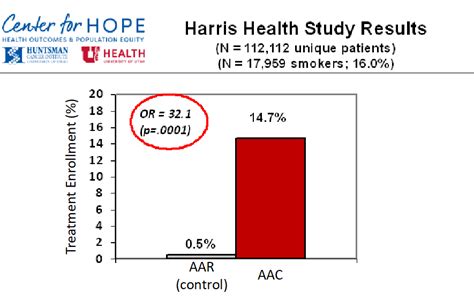 Improving Tobacco Cessation Program Utilization Discovery And Innovation At University Of Utah