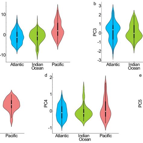 Figure S5 Violin Plot Of Number Density Distribution Of Each Pc Pc1 Download Scientific