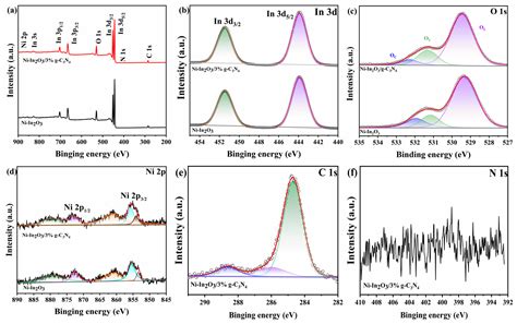 Photothermal Co2 Hydrogenation To Methanol Over Ni In2o3g C3n4 Heterojunction Catalysts