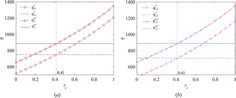 Comparison Of The Optimal Supply Quantities Under Vmi Sc And Rmi Sc