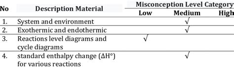 Categories Of Students Misconception Levels Download Scientific Diagram