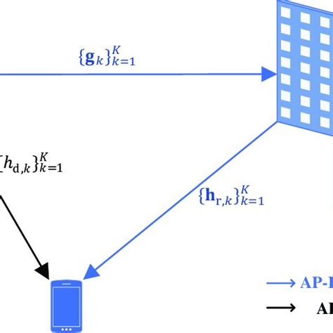 an irs aided ofdm communication system download scientific diagram