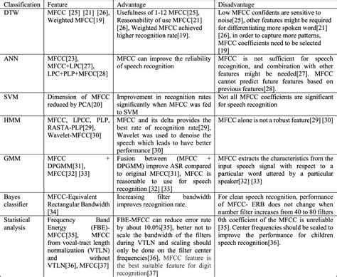 Table 1 From Mel Frequency Cepstral Coefficient And Its Applications A Review Semantic Scholar