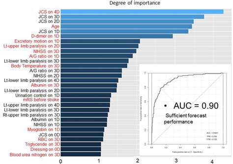 machine learning—random forest analysis of data from 379 cerebral