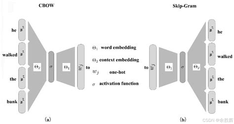 词袋模型深度解析：从原理到优化词袋模型优缺点 Csdn博客
