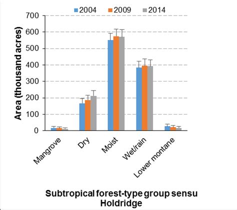 Forest Area With Sampling Errors By Forest Type Group Puerto Rico Download Scientific Diagram