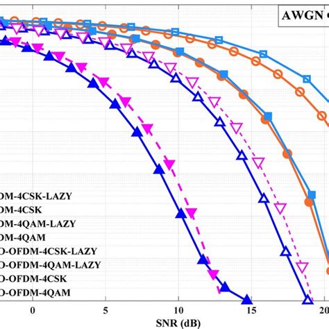 Comparison Of Ber Performances For 4 Csk And 4 Qam Modulations Of Download Scientific Diagram
