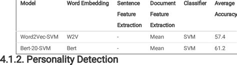 Comparison Of The Average Detection Accuracy Of Personality Download