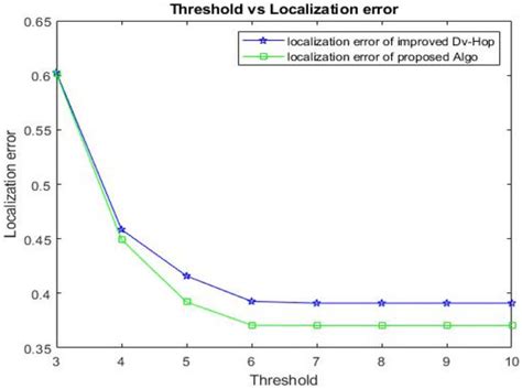 Sensors Free Full Text Enhancing Localization Efficiency And